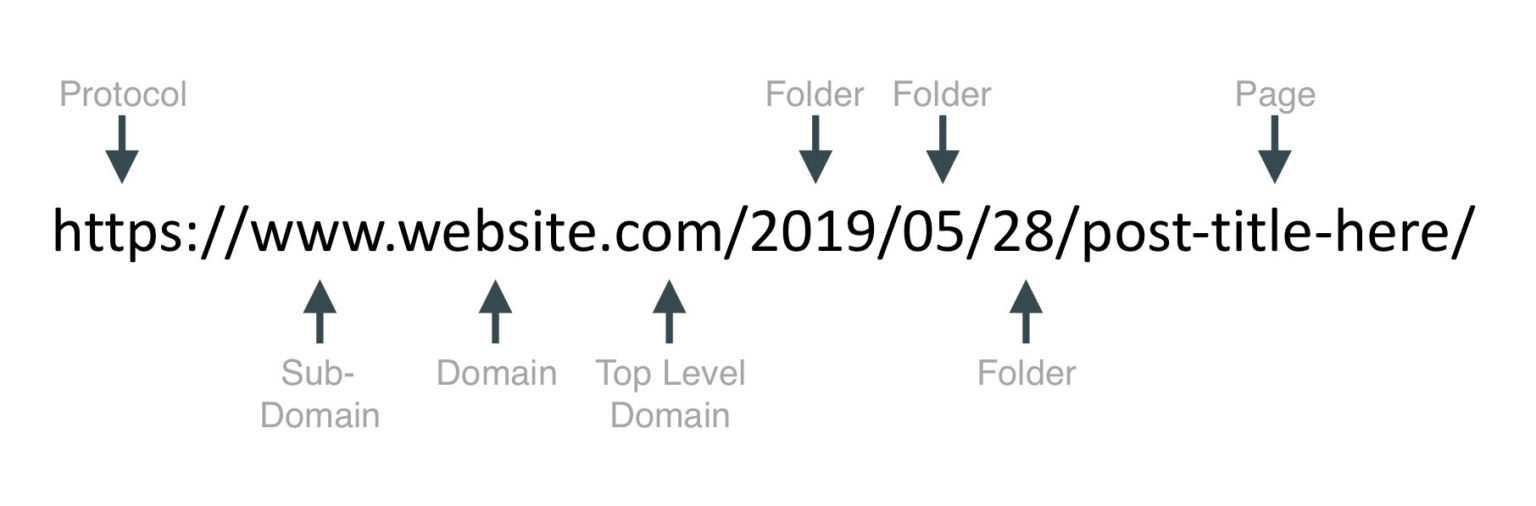 Why Your Blog URL Structure Matters | Foundations First