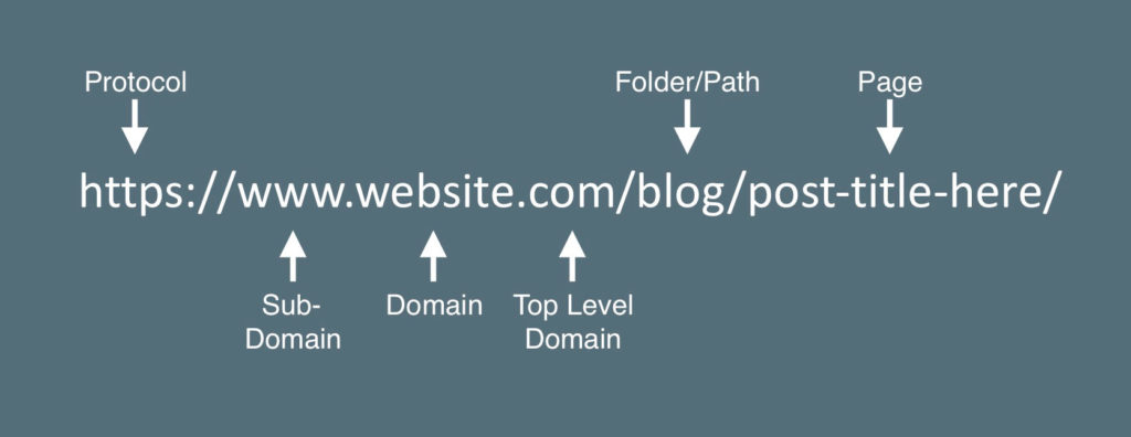 Why Your Blog URL Structure Matters | Foundations First