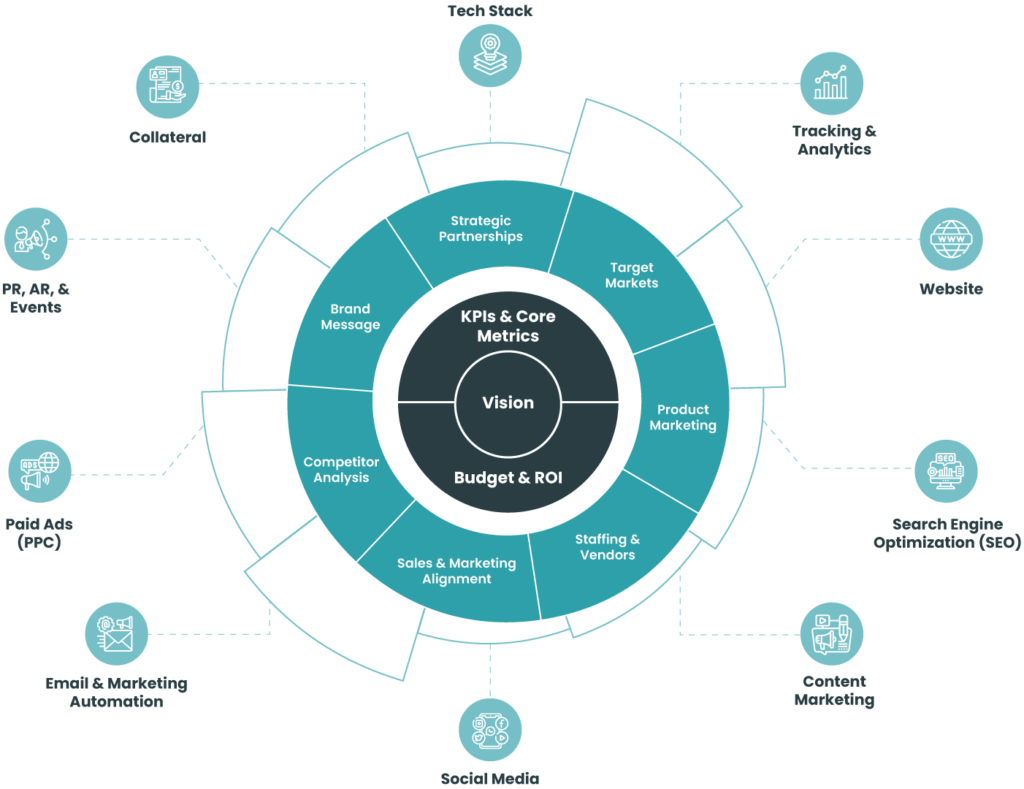Marketing Operations, Tools, & Training | Foundations First