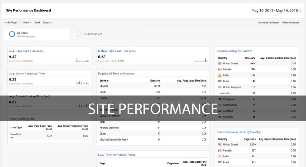 6 Google Analytics Dashboards for Beginners | Foundations First Marketing